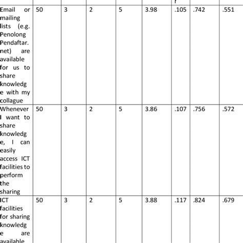 The Descriptive Statistic Of Use Of Technology Ict Download