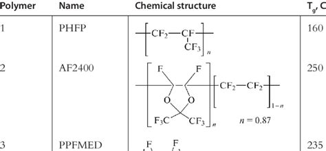 Perfluorinated Amorphous Polymers And Their Physicochemical Properties [6] Download Scientific