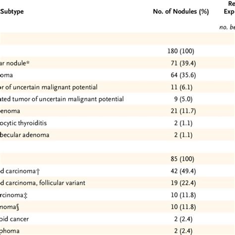 performance of gene expression classifier according to download table