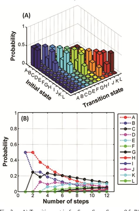 Figure 3 From Mathematical Modeling For Design Thinking Innovation Method Based On Markov Chain
