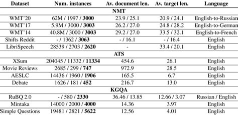 Dataset Statistics We Provide A Number Of Instances For The Training
