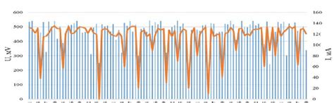 The Obtained Parameters Current And Voltage Of The SP S Output After Download Scientific