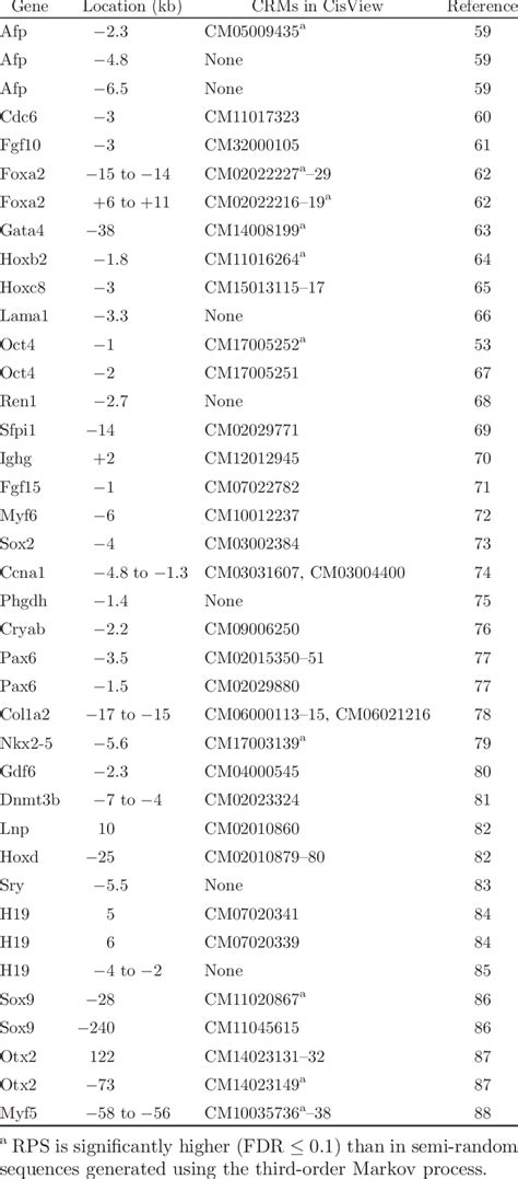 Known Distal Cis Regulatory Modules Dcrms And Their Representation In