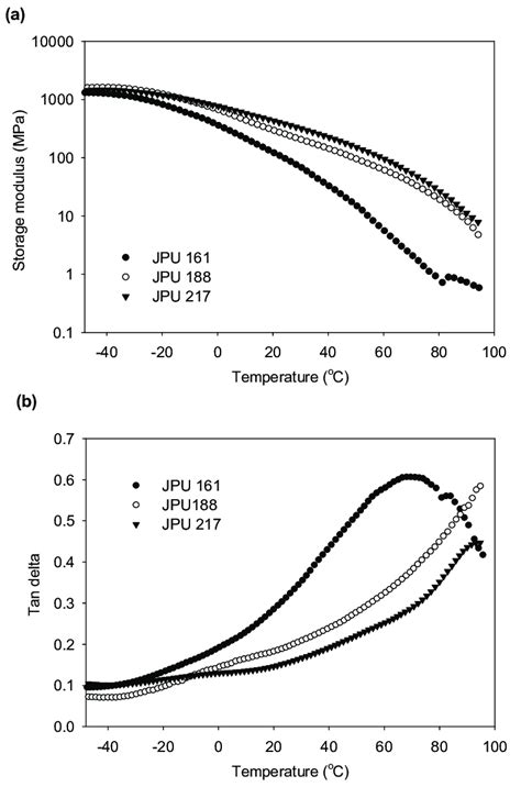 Storage Modulus A And Tan Delta B As A Function Of Temperature