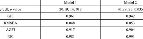 Goodness Of Fit And Incremental Fit Statistics For Model 1 And Model 2