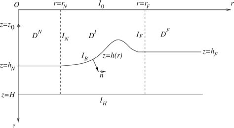 Figure 1 From Imacs Coupled Mode And Finite Element Approximations Of
