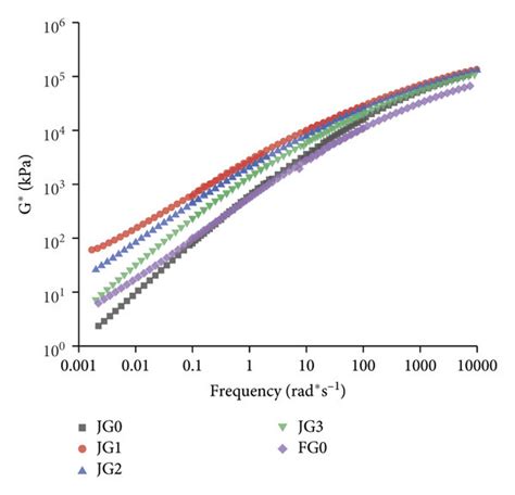 Frequency Sweep Test Results A Master Curve Of Complex Shear