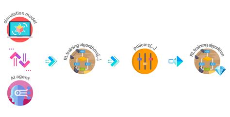 Train Ai Agents With Reinforcement Learning Anylogic Simulation Software