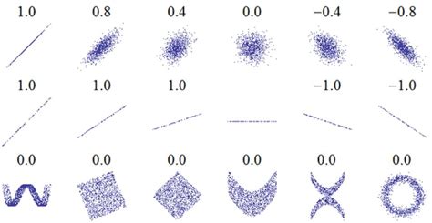 Ml之ppmcc：ppmcc皮尔逊相关系数pearson Correlation Coefficient、spearman相关系数的简介、案例应用之详细攻略 灰信网（软件开发博客聚合）