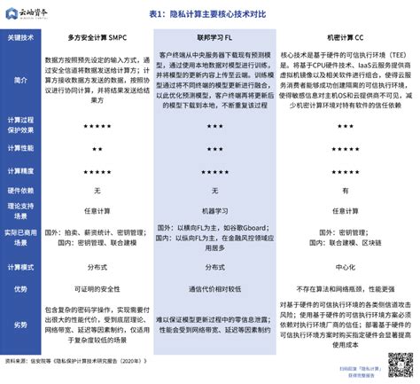 隐私计算：如何解决数据隐私之痛？——云岫研究 36氪
