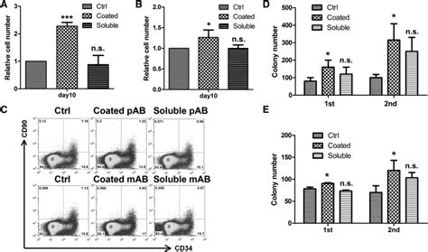 A Motif In Lilrb2 Critical For Angptl2 Binding And Activation Pmc