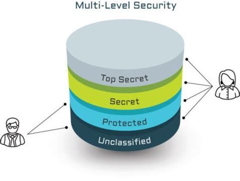 What Is Multi Level Security MLS And Multi Level Access Control