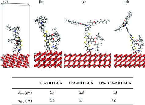 Ab Initio Calculations For The Dye Molecules Tio 2 Interfaces A Unit