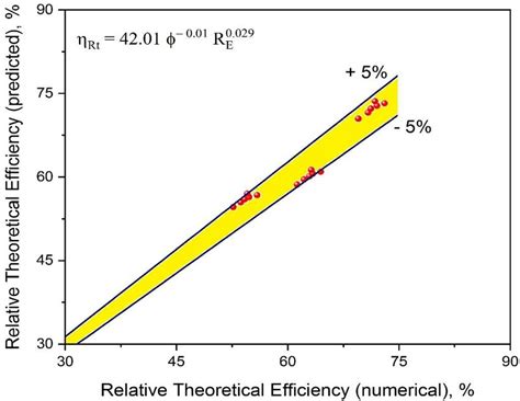 Comparison Of Numerical And Predicted Values Of Head Coefficient For