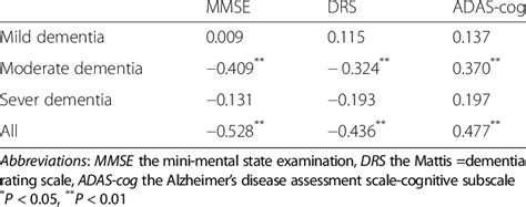 Correlation Of Iqcode Scores And Neuropsychological Testing Download Table