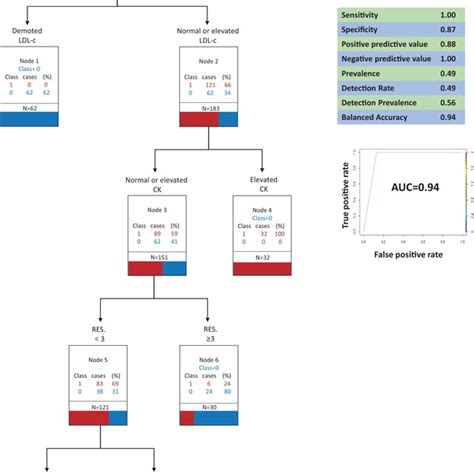 classification and regression tree analysis of variables that most