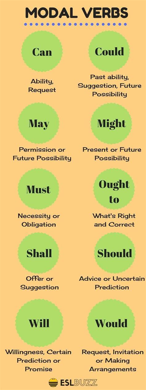 the modal verbs of english are a small class of auxiliary verbs used