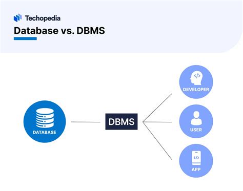 What Is A Dbms Uses Types Components Examples And History