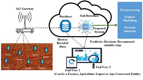 Figure 1 From Data Driven Analysis And Machine Learning Based Crop And Fertilizer Recommendation