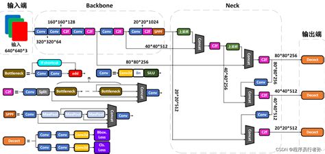 深入 yolov8：探索 block py 中的模块，逐行代码分析（三） sppelan csdn博客