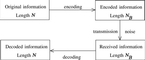 The Original Information Of N Bits Is Encoded To A Binary Sequence Of N Download Scientific