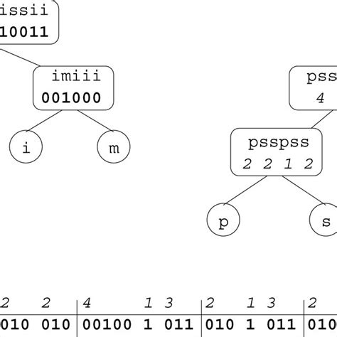 Left An Example Wavelet Tree Right An Rle Encoding Of The Wavelet Download Scientific