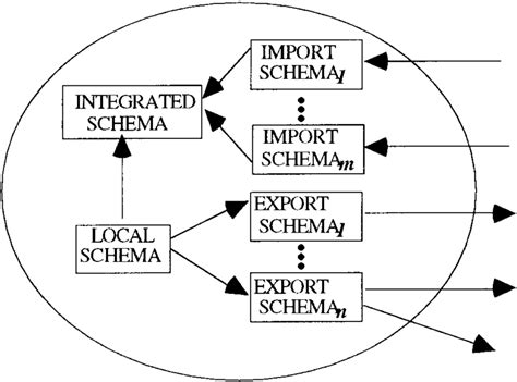 Peer Schemas Representation Download Scientific Diagram