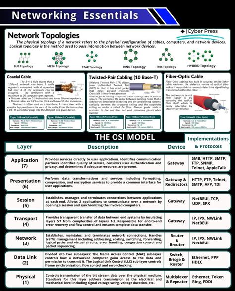 It Networking Essentials Cybersecurity Networkengineer Networkengineers Networkengineering
