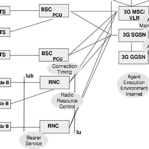 umts radio network architecture download scientific diagram