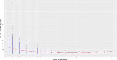 Ck Mm Distribution By Age At Sampling Download Scientific Diagram