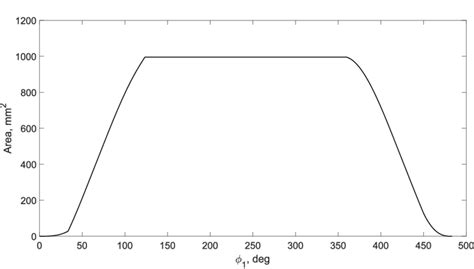 Inter Lobe Area As A Function Of The Male Rotor Angle Of Rotation