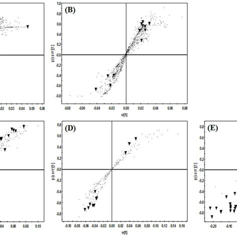 S Plots Associated With Opls Da Score Plots Derived From Gc Tof Ms A