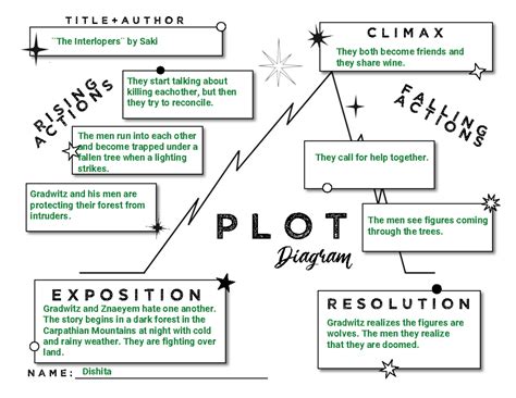 The Interlopers Plot Diagram P L O T Diagram E X P O S I T I O N R E S O L U T I O N R I S I N