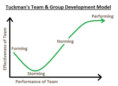 Tuckmans Stages Of Group Development Slidebazaar Blog
