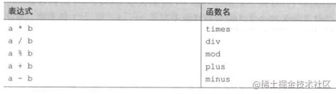 七、kotlin的运算符重载、约定和委托kotlin运算符重载 Csdn博客