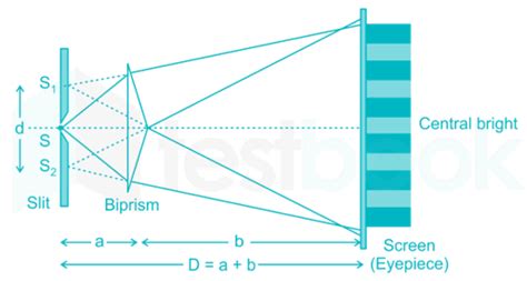 [solved] Fresnel Biprism Is Used To Form Interference Fringes Using S