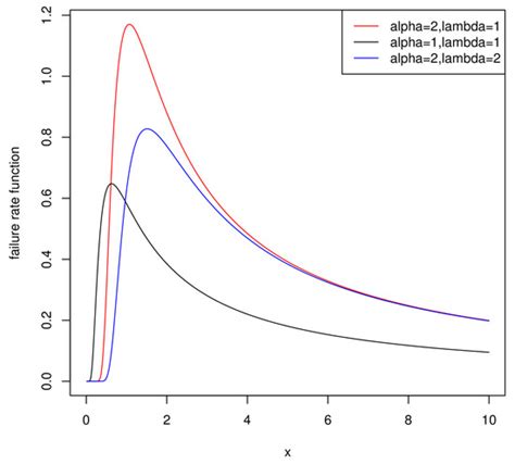 Entropy Free Full Text Statistical Inference On The Shannon Entropy Of Inverse Weibull