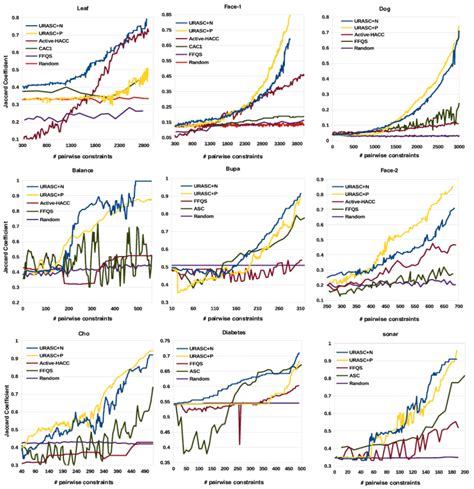 Comparison To State Of The Art Active Clustering Methods Y Axis Is