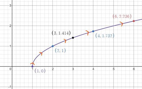 Use Point Plotting To Graph The Plane Curve Defined By The G Quizlet