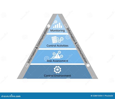 5 Components Of Internal Control Framework For Control Environment