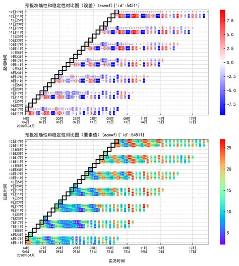 Timelistmesh多时效预报误差对比图与timelistmeshwind单站风的多时效对比图存在的bug