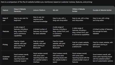 Heres The Top Websites To Create An Outstanding Website Abhishek Jadhav