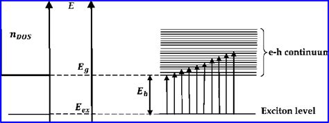 Right Sketch Of The Exciton And The Electron Hole Energy Levels