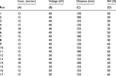Experimental Plan For Optimization Of Nylon 6 Electrospun Nanofiber