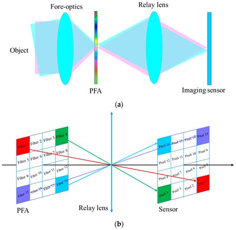 Snapshot Imaging Spectrometer Based On Pixel Level Filter Array Pfa