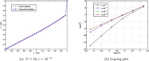 Figure 1 From A Class Of Finite Difference Schemes For Singularly