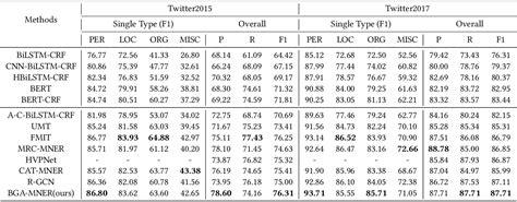 table 2 from learning implicit entity object relations by bidirectional