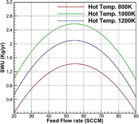 Swu Versus Feed Flow Rate For Different Hot Wire Temperatures Download Scientific Diagram