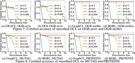 Figure From Certifiably Robust Graph Contrastive Learning Semantic Scholar
