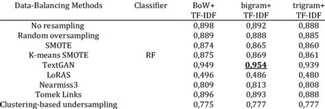 macro averaged f1 results of the rf classifier tablo 3 rf
